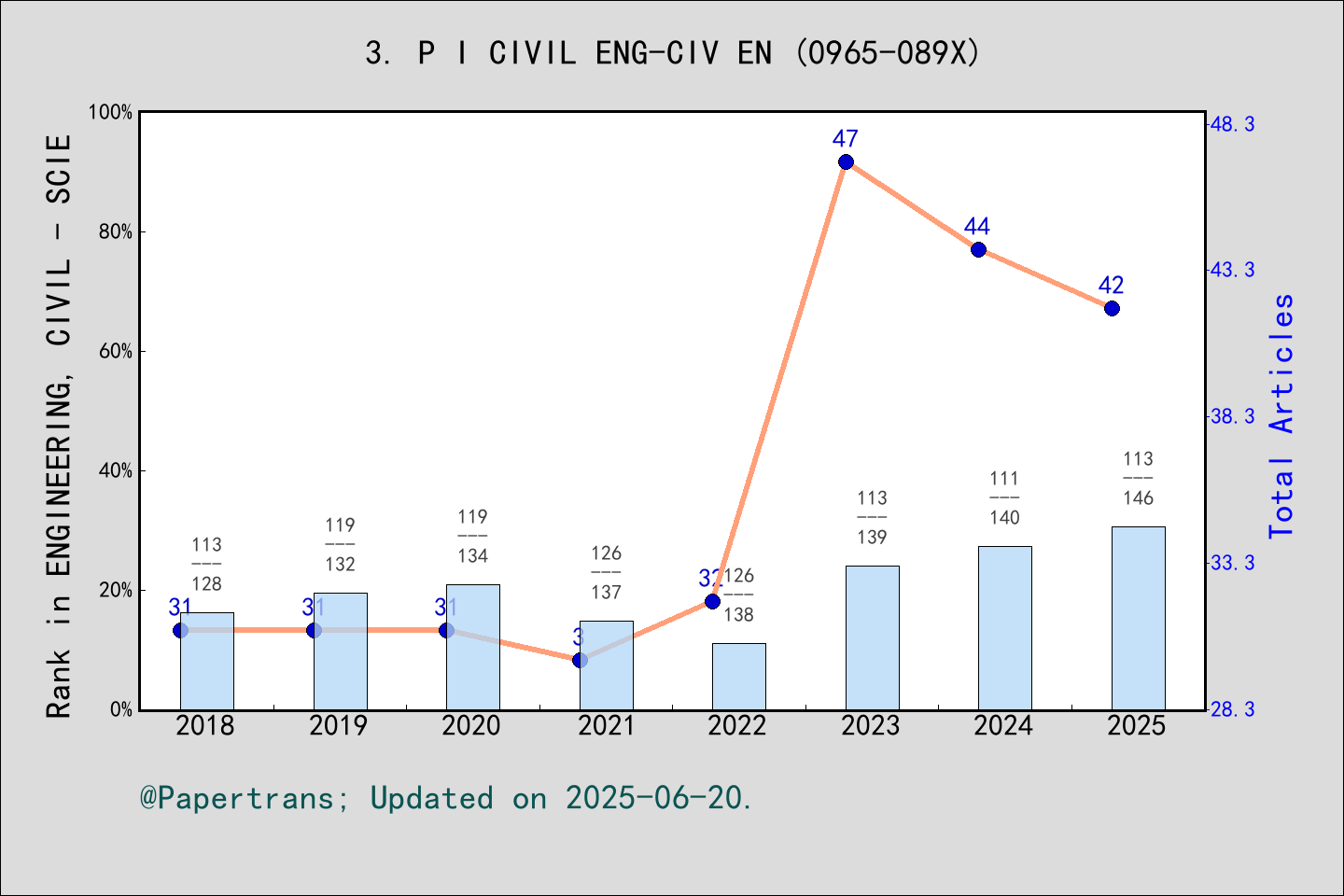 期刊影响因子2024/2025: PROCEEDINGS OF THE INSTITUTION OF CIVIL ENGINEERS ...