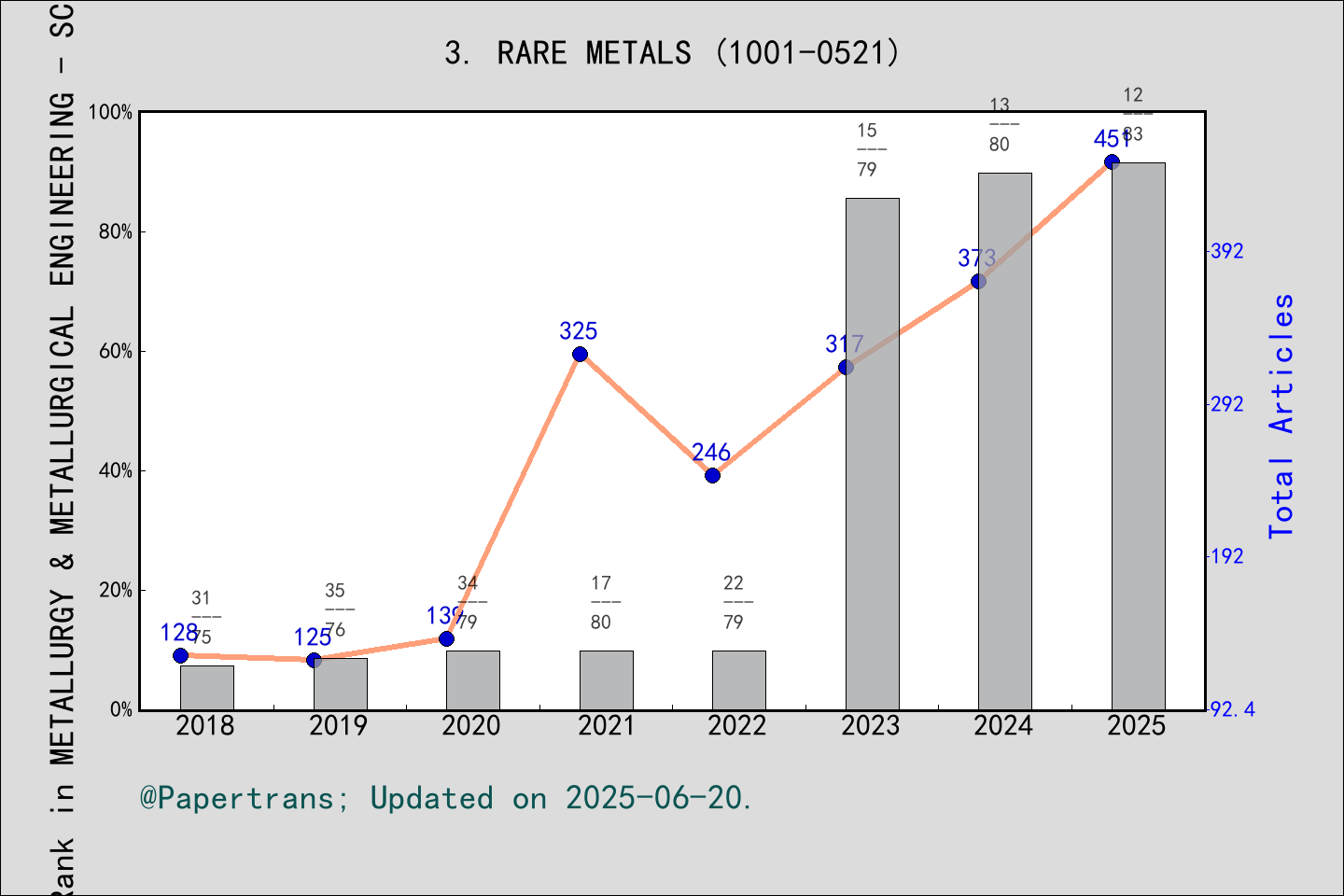 期刊影响因子2024/2025: RARE METALS, RARE METALS, ISSN:1001-0521, eISSN:1867-7185