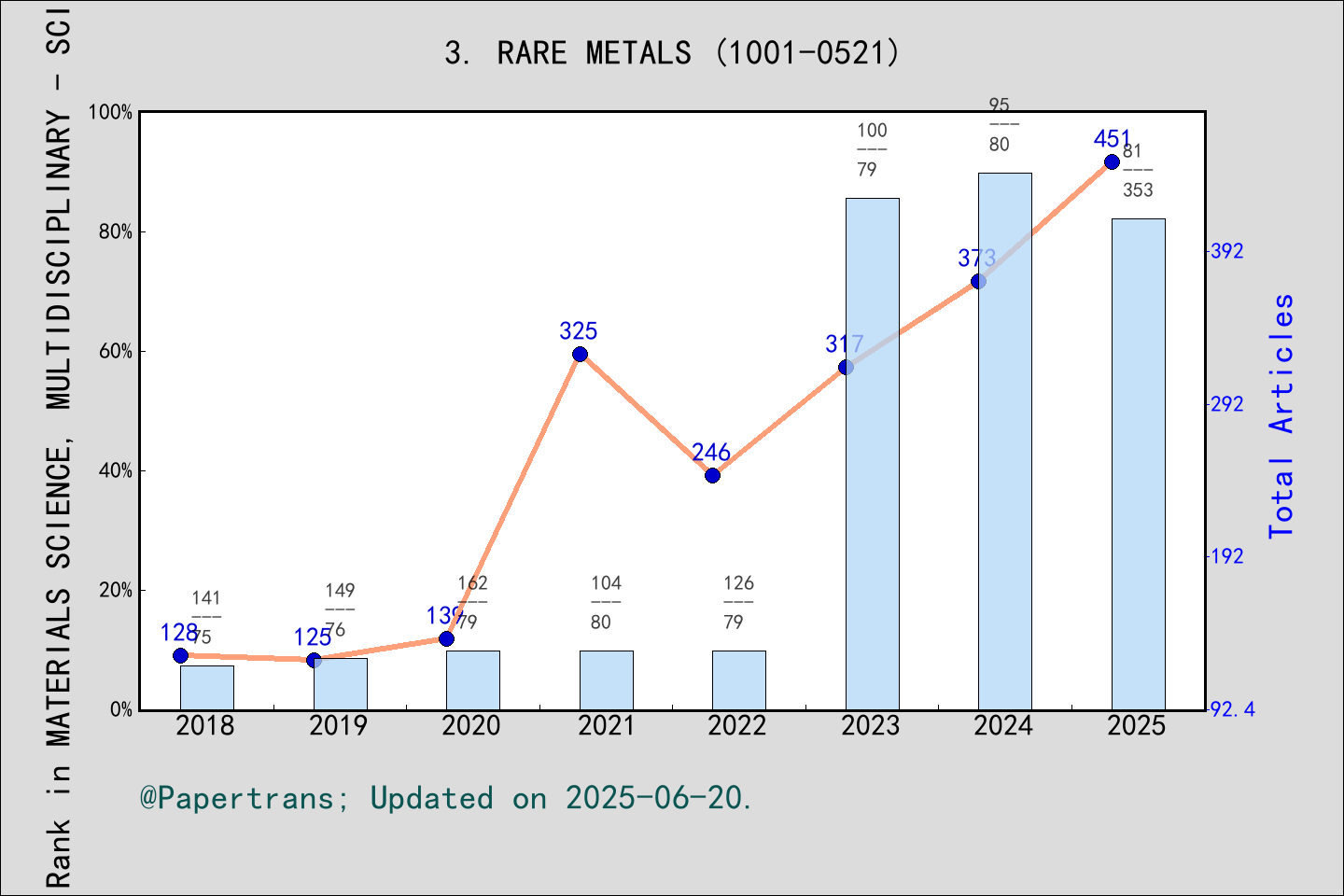 期刊影响因子2024/2025: RARE METALS, RARE METALS, ISSN:1001-0521, eISSN:1867-7185