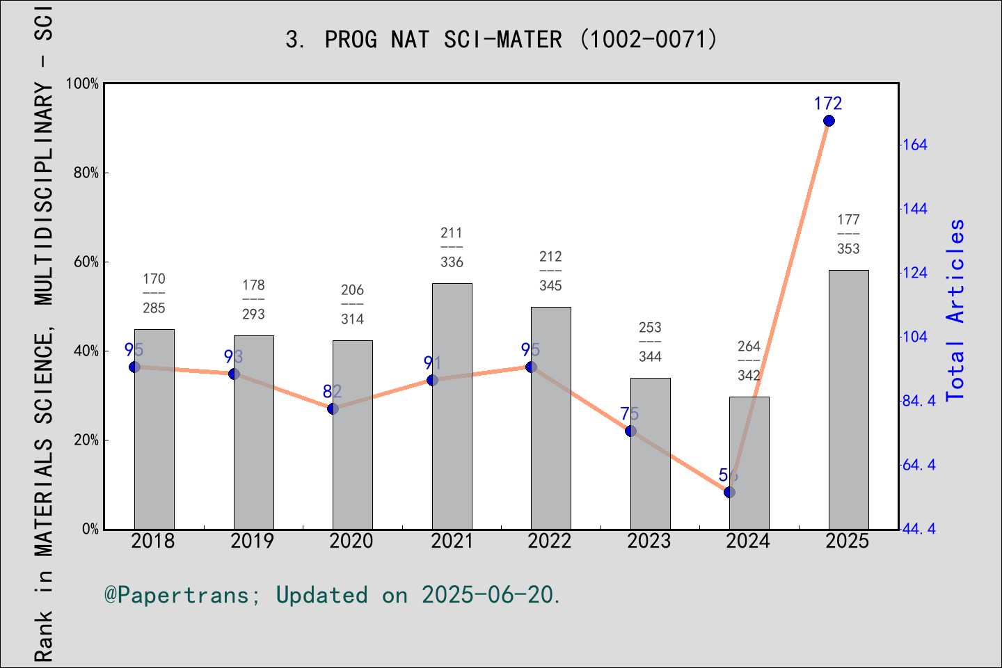 期刊影响因子2024/2025: Progress in Natural Science-Materials International, PROG NAT SCI-MATER, ISSN ...