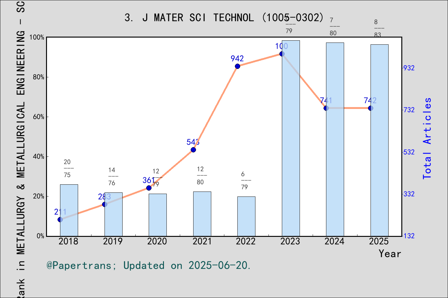 期刊影响因子2024/2025: Journal of Materials Science & Technology, J MATER SCI TECHNOL, ISSN:1005-0302 ...