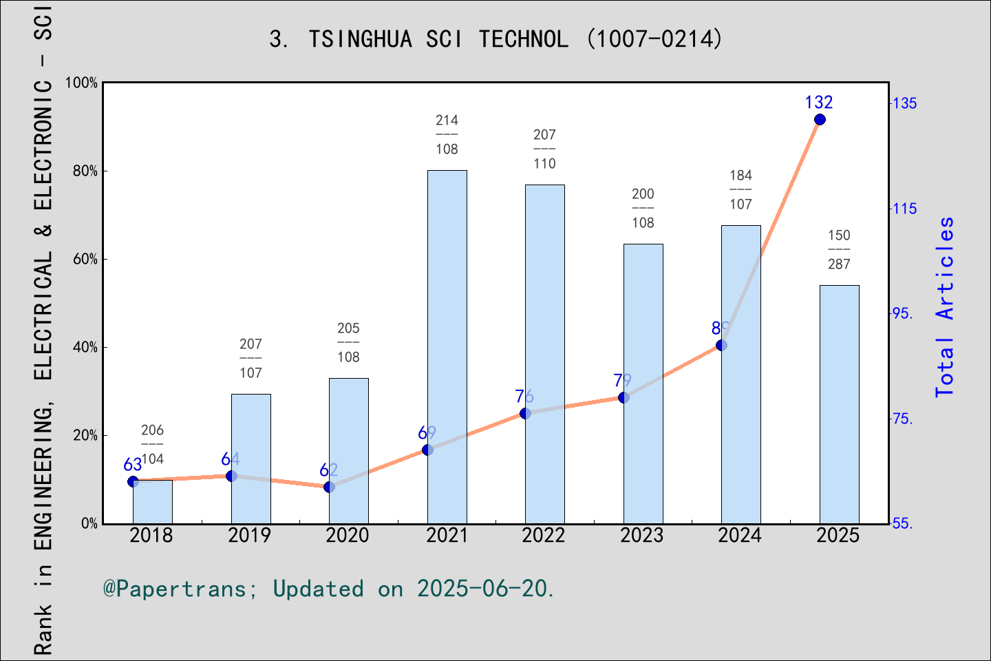 期刊影响因子2024/2025: TSINGHUA SCIENCE AND TECHNOLOGY, TSINGHUA SCI TECHNOL, ISSN:1007-0214, eISSN ...