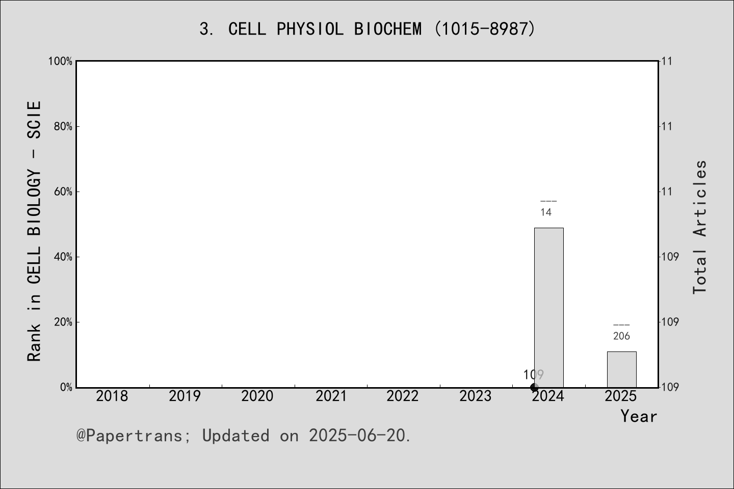 期刊影响因子2024/2025: CELLULAR PHYSIOLOGY AND BIOCHEMISTRY, CELL PHYSIOL BIOCHEM, ISSN:1015-8987 ...