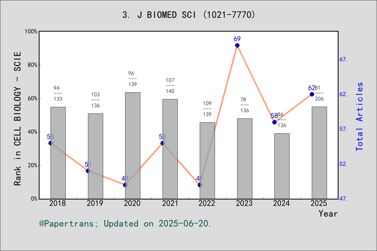 期刊影响因子2024/2025: JOURNAL OF BIOMEDICAL SCIENCE, J BIOMED SCI, ISSN:1021-7770, eISSN:1423-0127