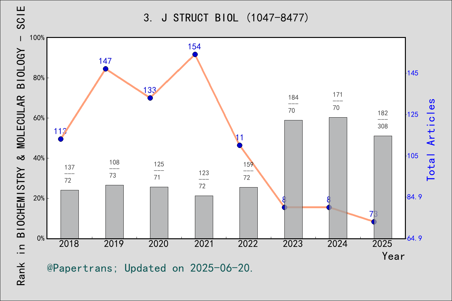 期刊影响因子2024/2025: JOURNAL OF STRUCTURAL BIOLOGY, J STRUCT BIOL, ISSN ...