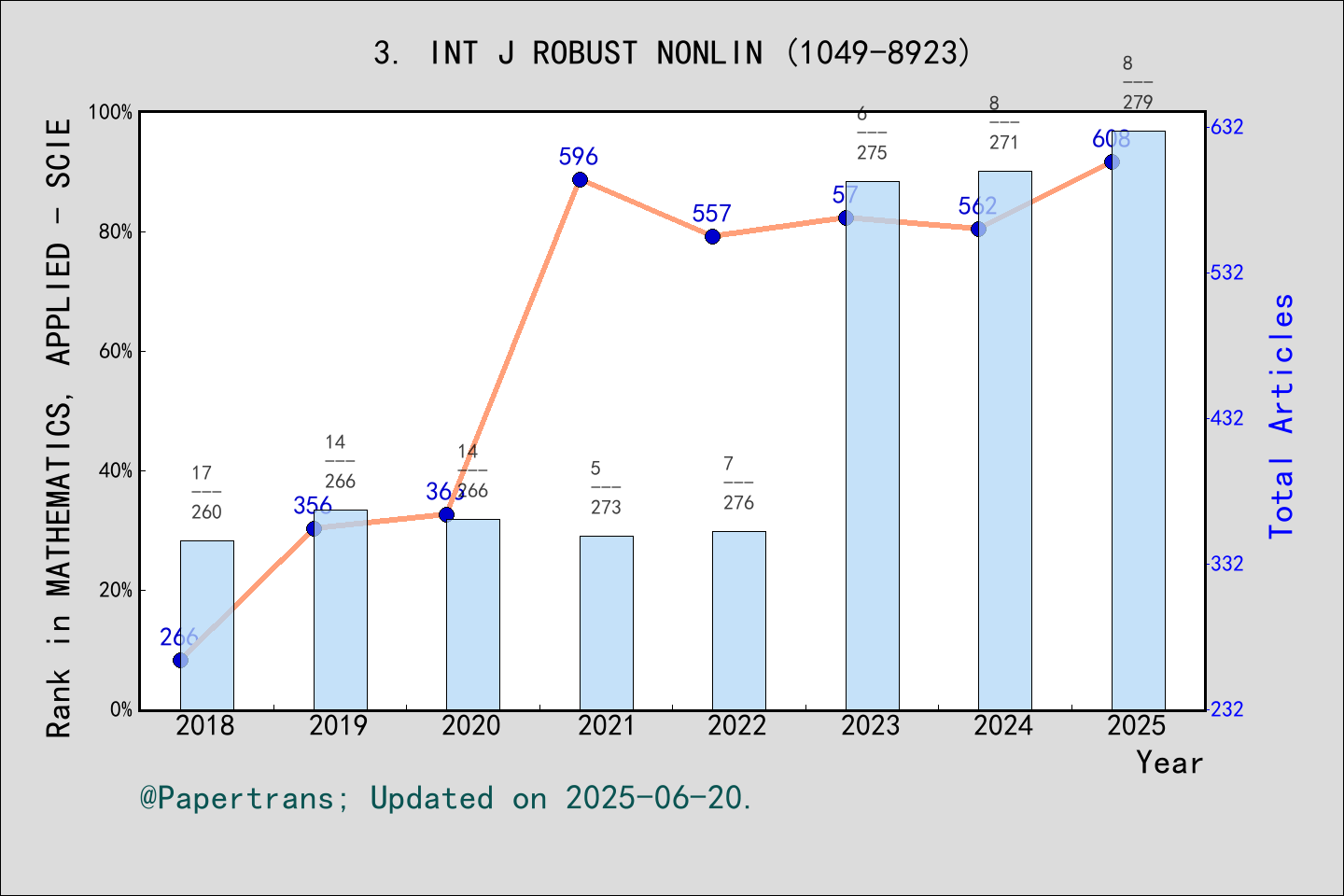 期刊影响因子2024/2025: INTERNATIONAL JOURNAL OF ROBUST AND NONLINEAR CONTROL ...