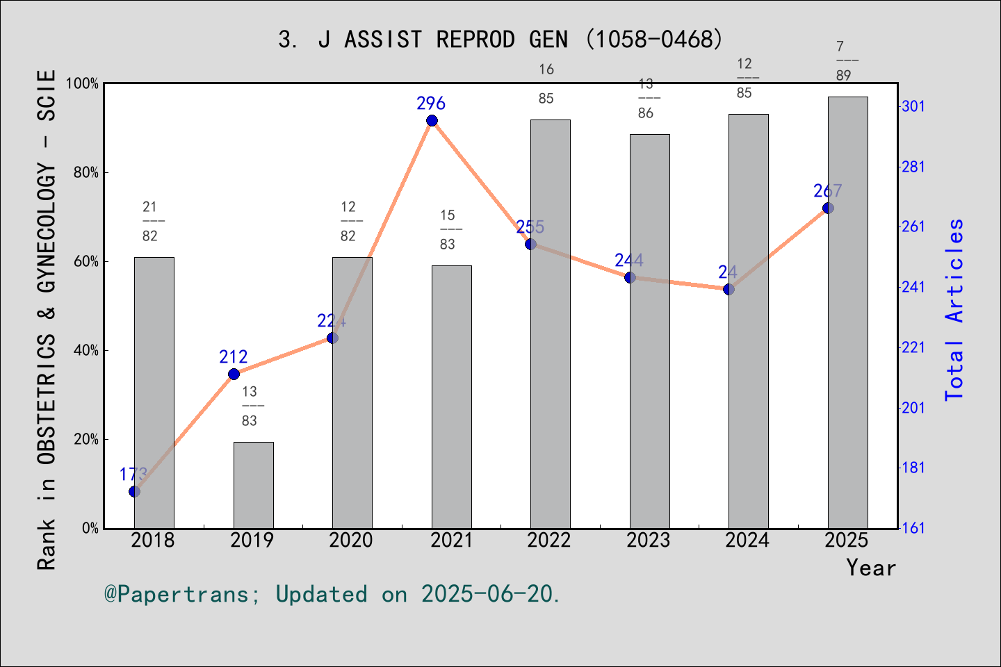 期刊影响因子2024/2025: JOURNAL OF ASSISTED REPRODUCTION AND GENETICS, J ...