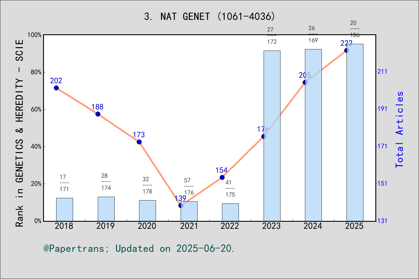 期刊影响因子2024/2025: NATURE GENETICS, NAT GENET, ISSN:1061-4036, eISSN:1546 ...