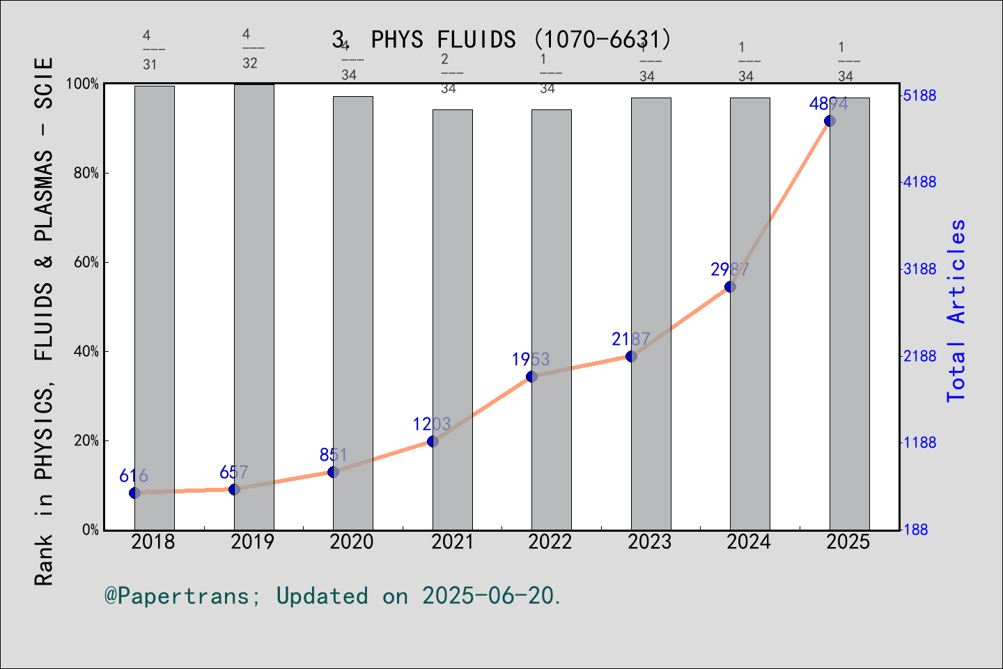 期刊影响因子2024/2025: PHYSICS OF FLUIDS, PHYS FLUIDS, ISSN:1070-6631, eISSN ...