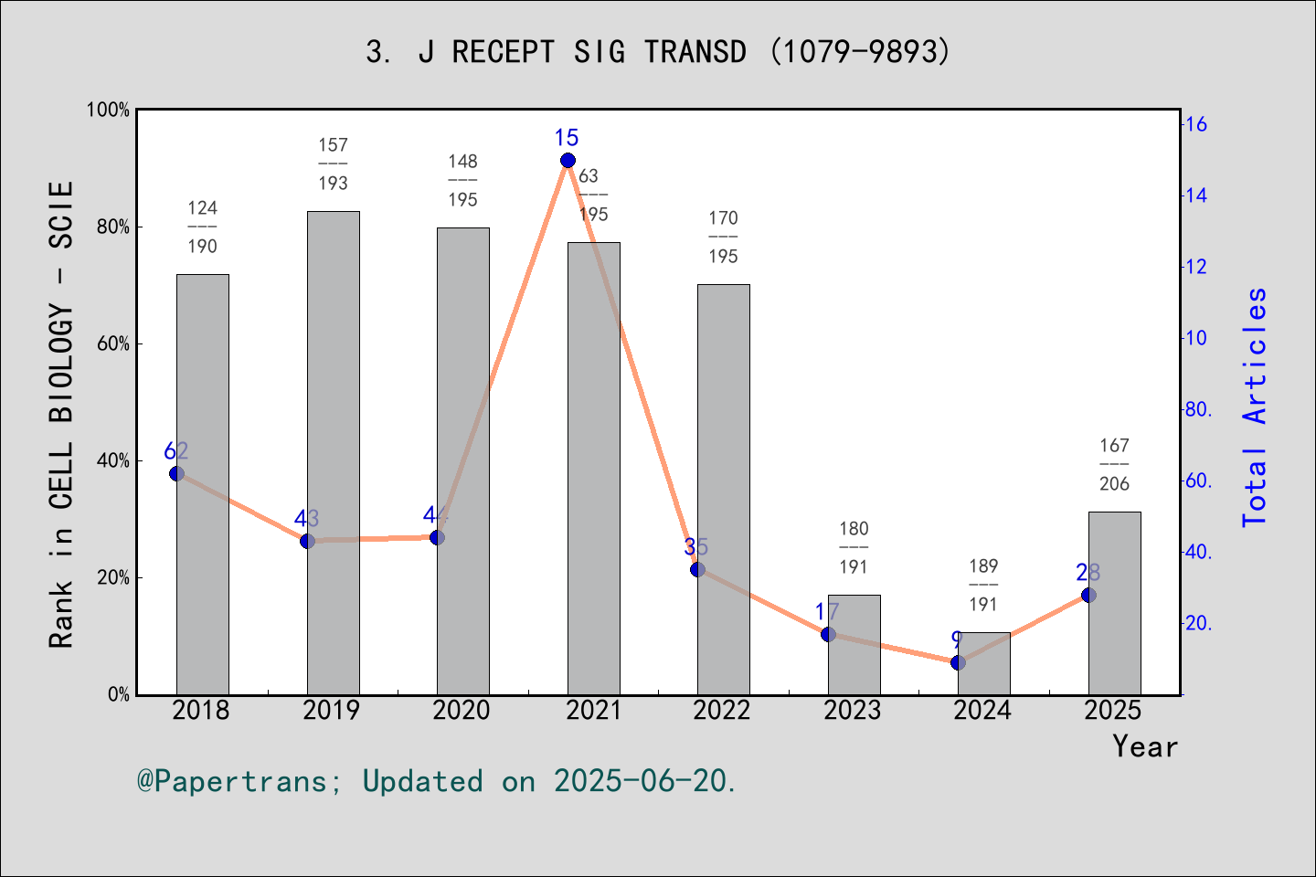 期刊影响因子2024/2025: JOURNAL OF RECEPTORS AND SIGNAL TRANSDUCTION, J RECEPT ...