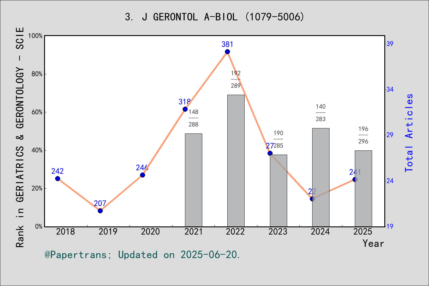 期刊影响因子2024/2025: JOURNALS OF GERONTOLOGY SERIES A-BIOLOGICAL SCIENCES ...