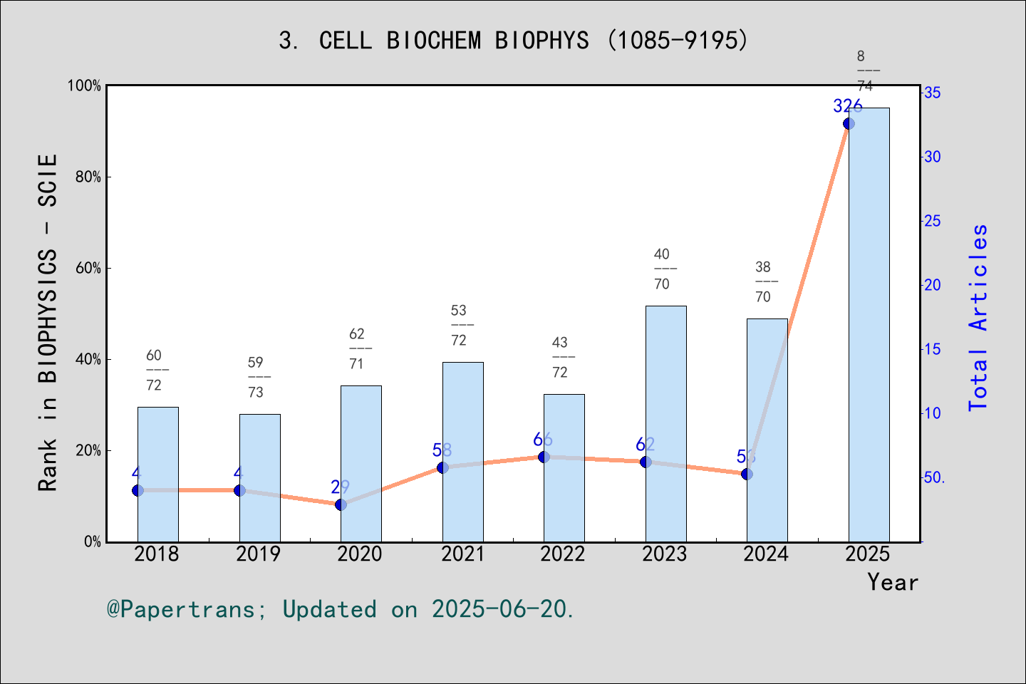 期刊影响因子2024/2025: CELL BIOCHEMISTRY AND BIOPHYSICS, CELL BIOCHEM BIOPHYS ...