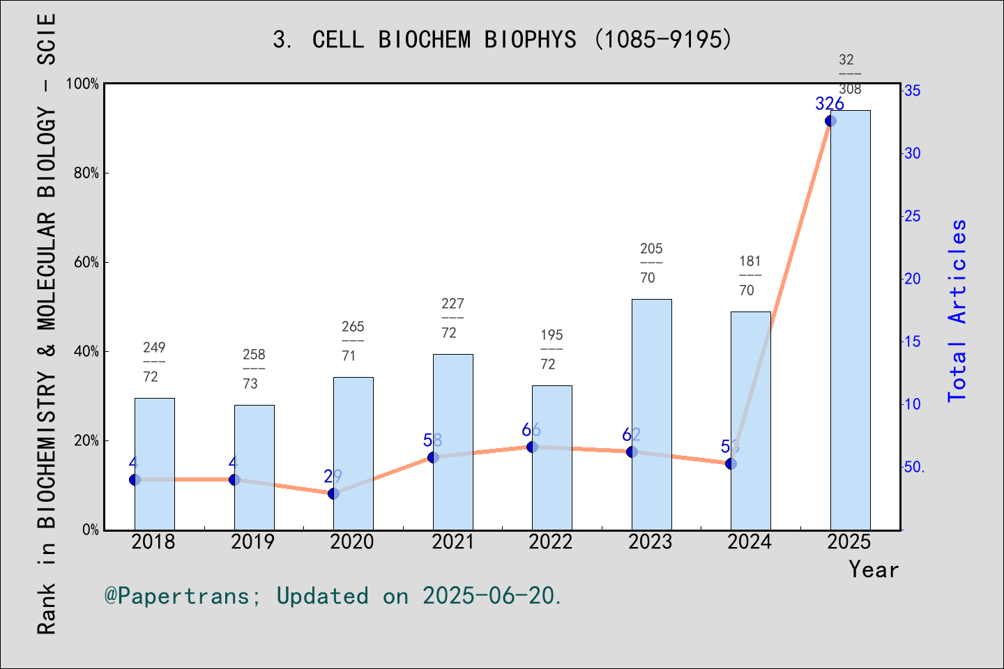 期刊影响因子2024/2025: CELL BIOCHEMISTRY AND BIOPHYSICS, CELL BIOCHEM BIOPHYS ...