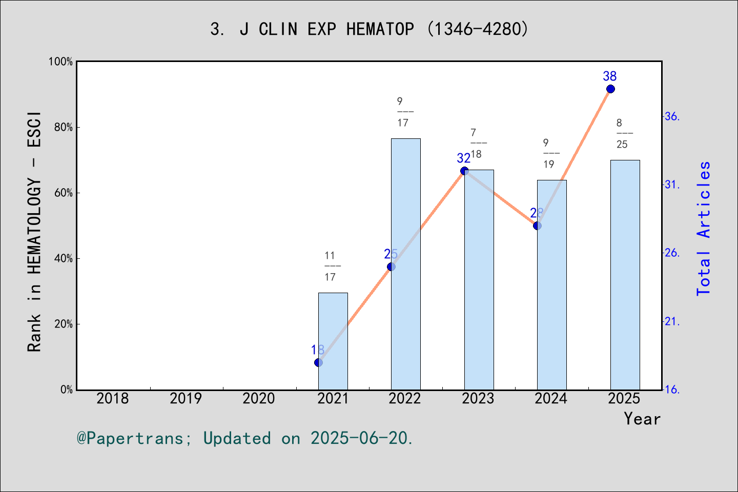 期刊影响因子2024/2025: Journal of Clinical and Experimental Hematopathology ...