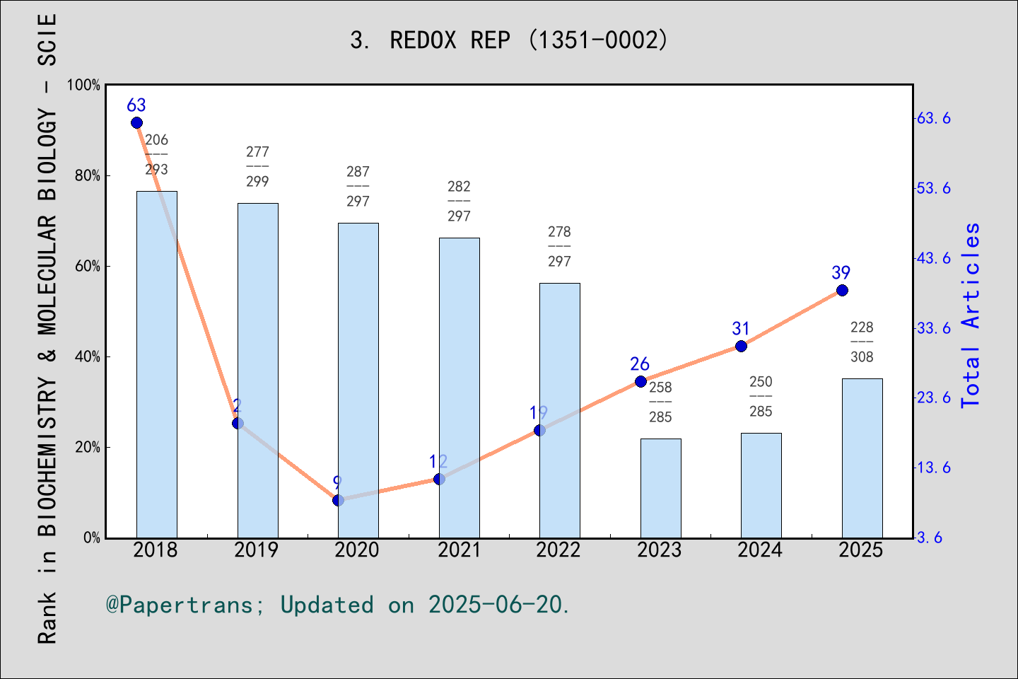 期刊影响因子2024/2025: REDOX REPORT, REDOX REP, ISSN:1351-0002, eISSN:1743-2928