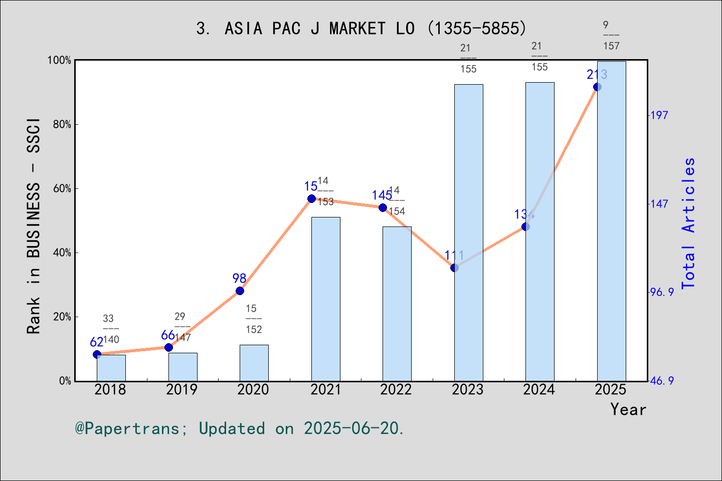 期刊影响因子2024/2025: Asia Pacific Journal of Marketing and Logistics, ASIA ...