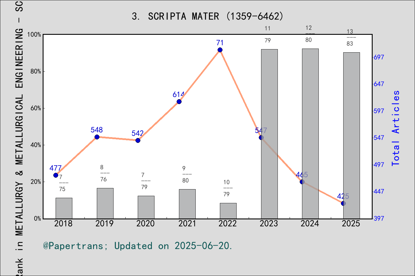 期刊影响因子2024/2025: SCRIPTA MATERIALIA, SCRIPTA MATER, ISSN:1359-6462, eISSN:1872-8456