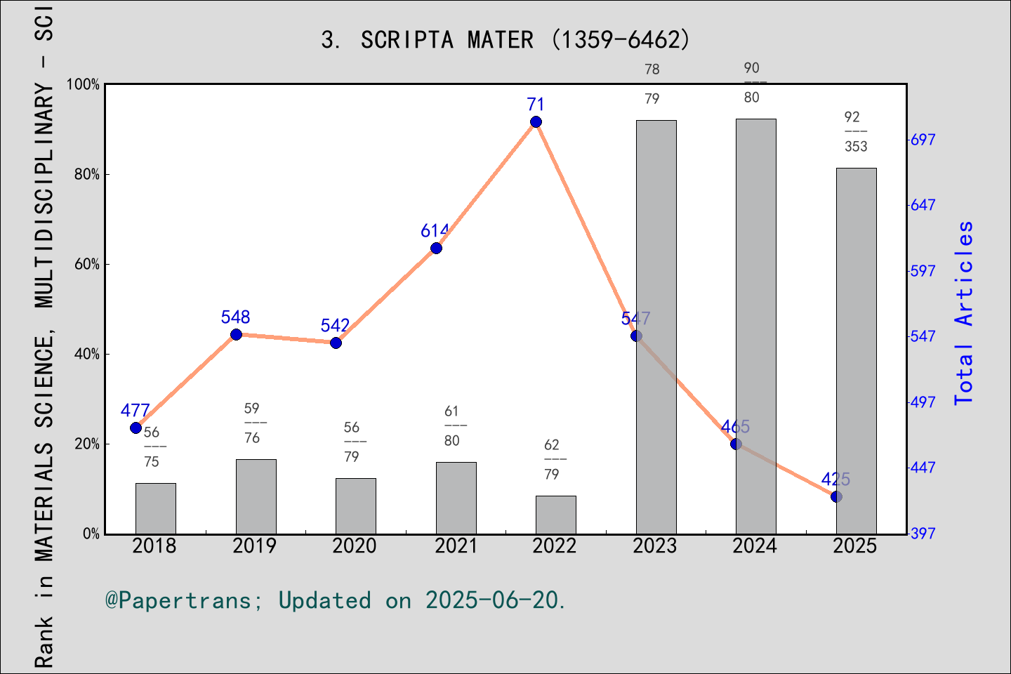 期刊影响因子2024/2025: SCRIPTA MATERIALIA, SCRIPTA MATER, ISSN:1359-6462, eISSN:1872-8456
