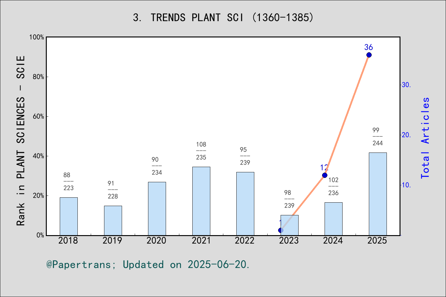 期刊影响因子2024/2025: TRENDS IN PLANT SCIENCE, TRENDS PLANT SCI, ISSN:1360-1385, eISSN:1878-4372