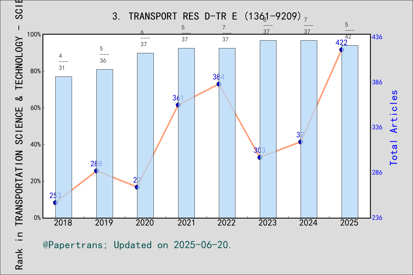 期刊影响因子2024/2025: TRANSPORTATION RESEARCH PART D-TRANSPORT AND ...