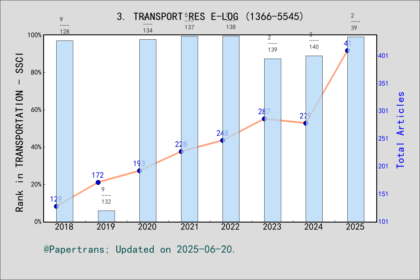 期刊影响因子2024/2025: TRANSPORTATION RESEARCH PART E-LOGISTICS AND ...