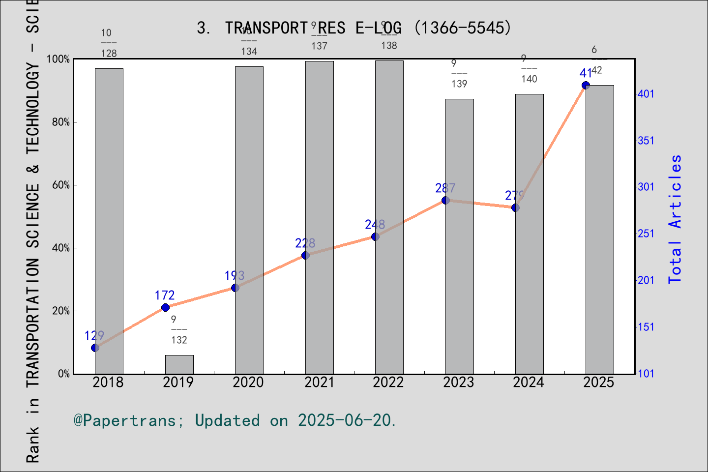 期刊影响因子2024/2025: TRANSPORTATION RESEARCH PART E-LOGISTICS AND ...