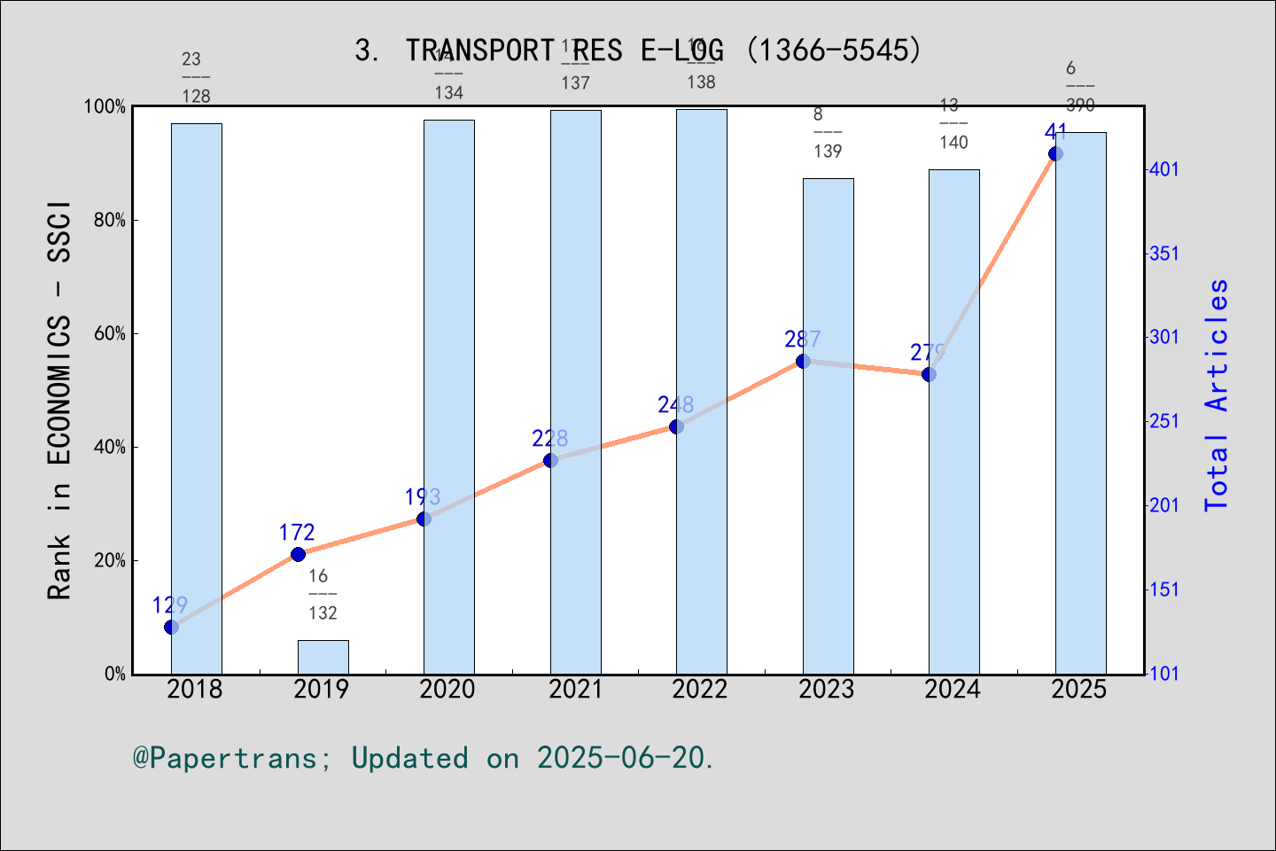 期刊影响因子2024/2025: TRANSPORTATION RESEARCH PART E-LOGISTICS AND ...