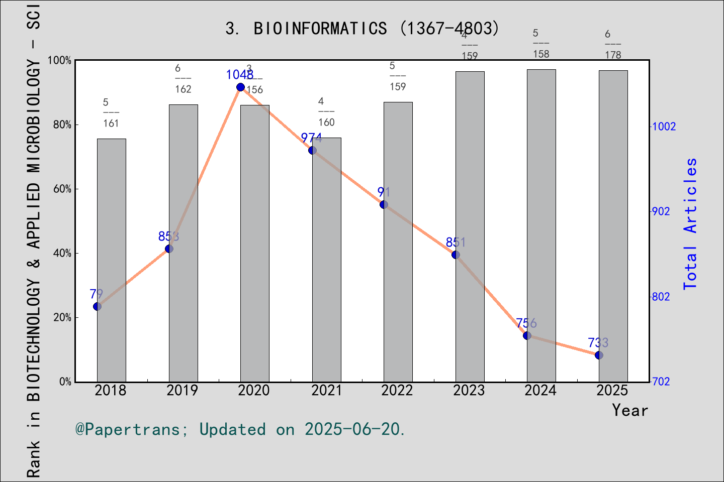 期刊影响因子2024/2025: BIOINFORMATICS, BIOINFORMATICS, ISSN:1367-4803, eISSN ...