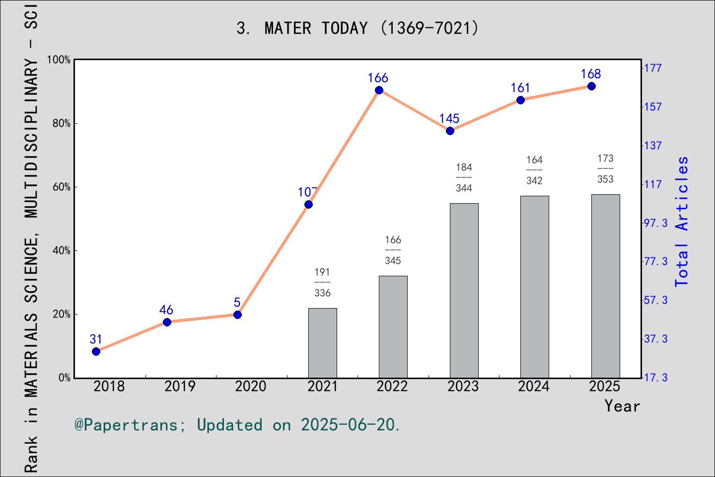 期刊影响因子2024/2025: Materials Today, MATER TODAY, ISSN:1369-7021, eISSN ...