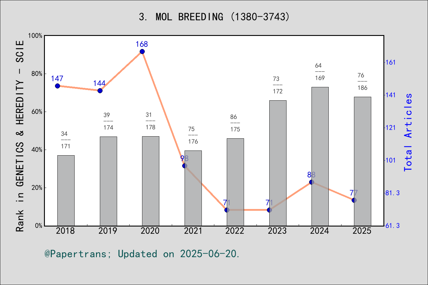 期刊影响因子2024/2025: MOLECULAR BREEDING, MOL BREEDING, ISSN:1380-3743 ...
