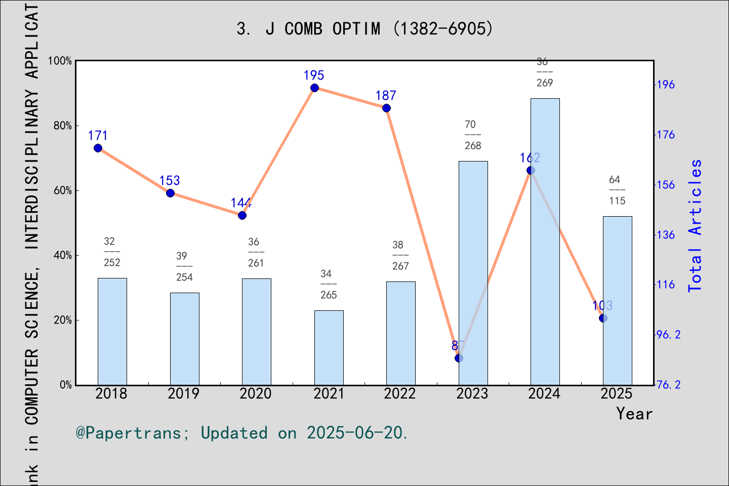 期刊影响因子2024/2025: JOURNAL OF COMBINATORIAL OPTIMIZATION, J COMB OPTIM ...