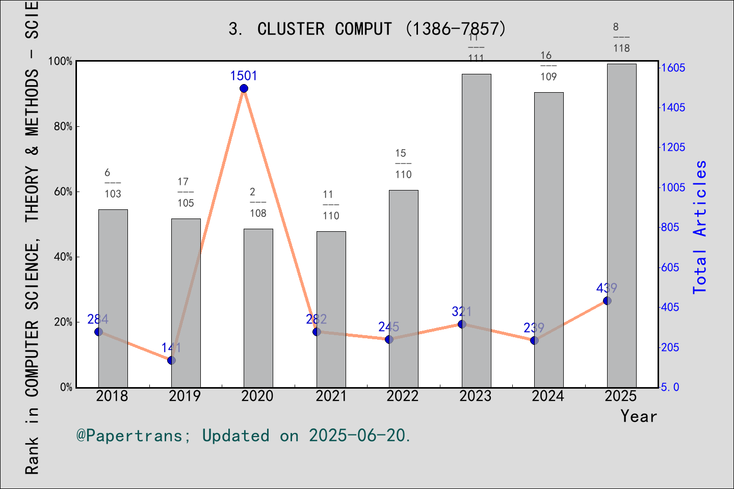 期刊影响因子2024/2025: Cluster Computing-The Journal of Networks Software ...