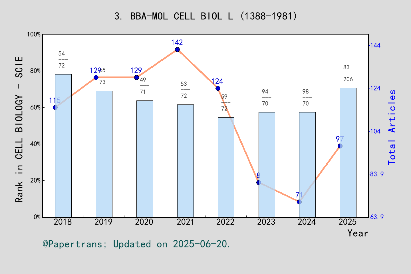 期刊影响因子2024/2025: BIOCHIMICA ET BIOPHYSICA ACTA-MOLECULAR AND CELL ...