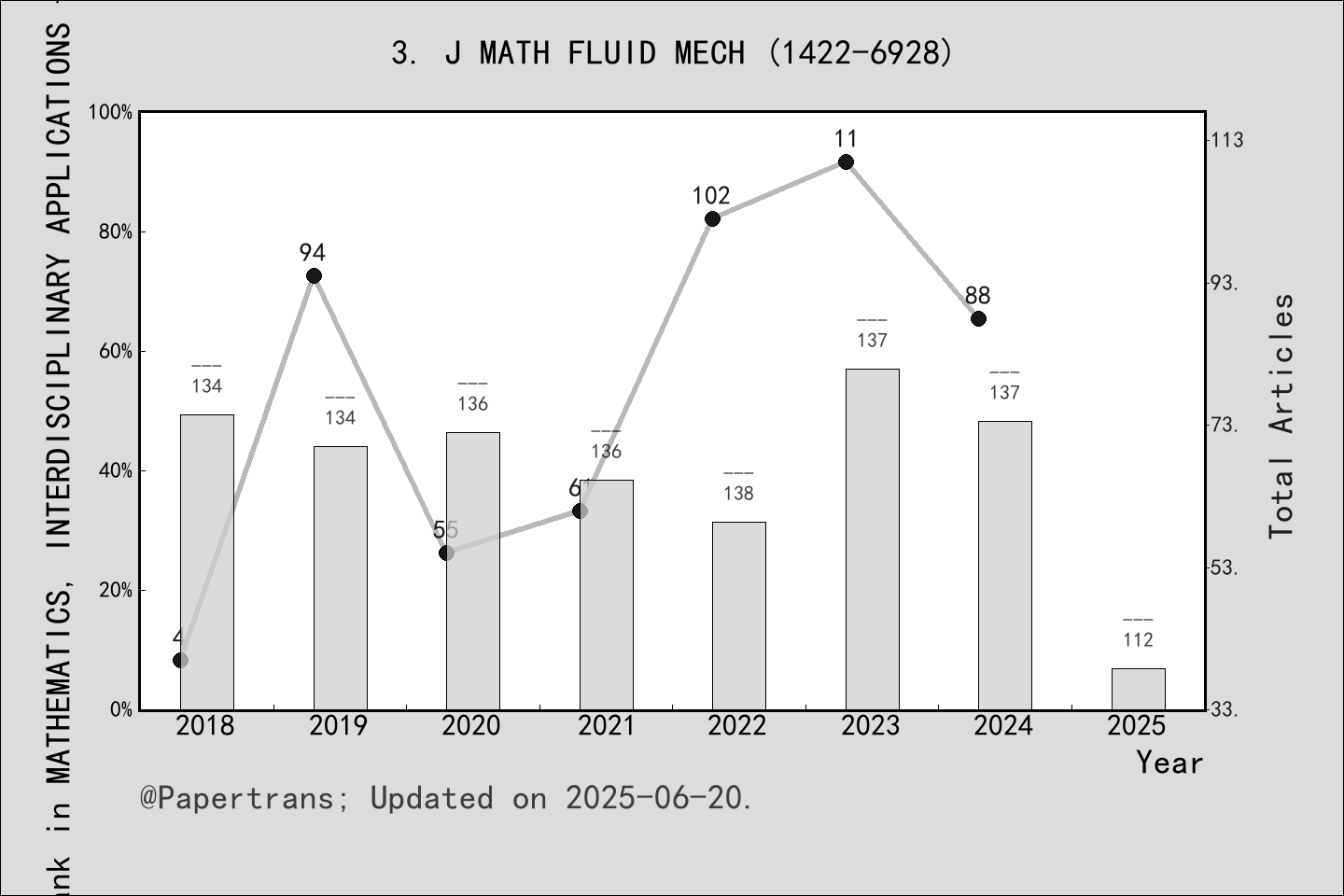 期刊影响因子2024/2025: Journal of Mathematical Fluid Mechanics, J MATH FLUID ...