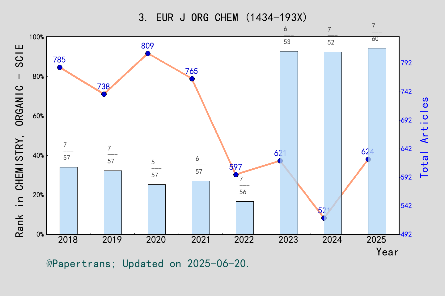 期刊影响因子2024/2025: EUROPEAN JOURNAL OF ORGANIC CHEMISTRY, EUR J ORG CHEM ...