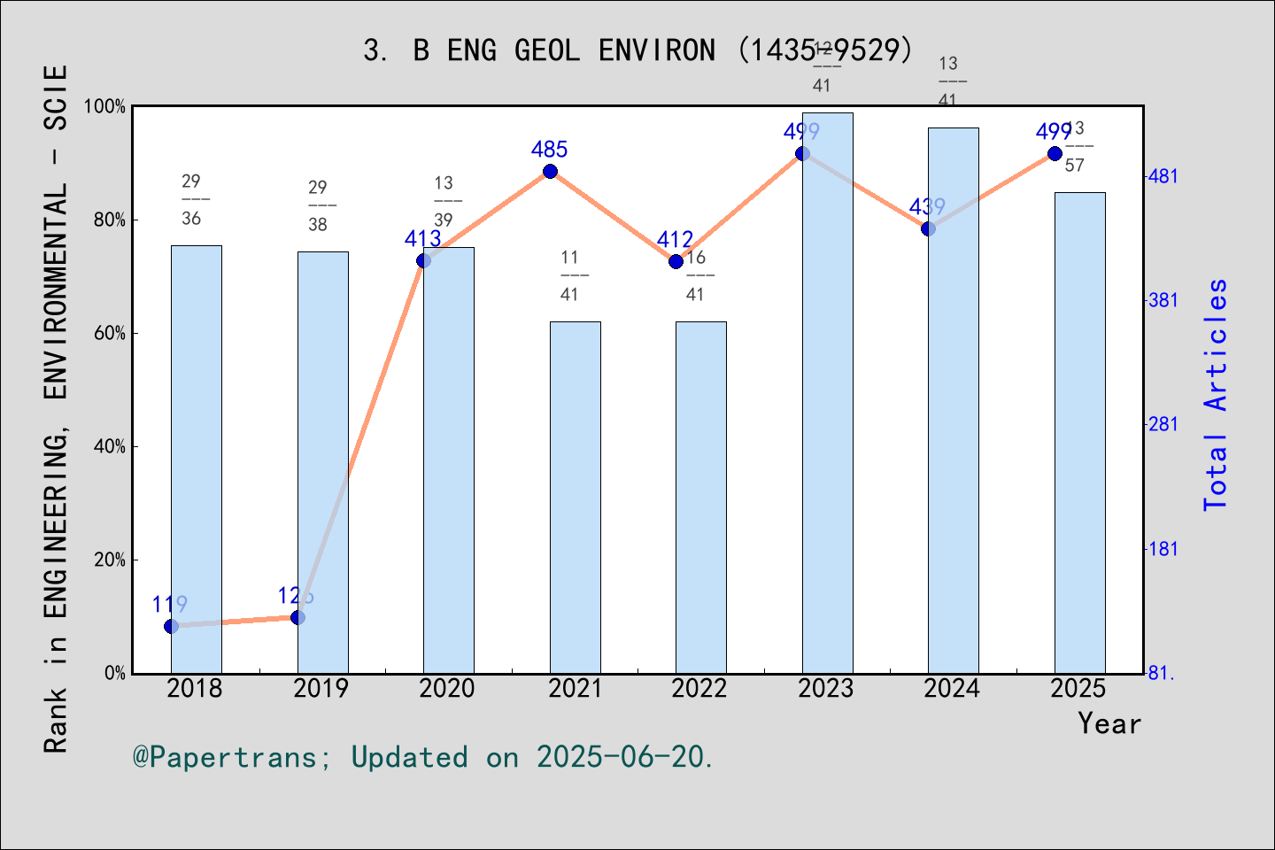 期刊影响因子2024/2025: Bulletin of Engineering Geology and the Environment, B ...