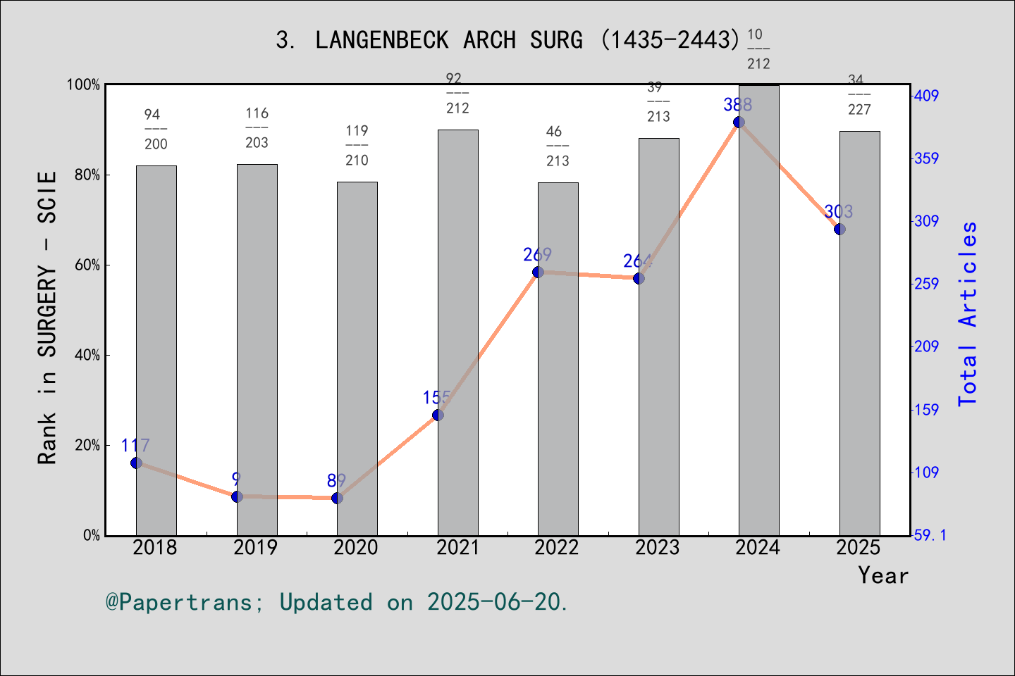 期刊影响因子2024/2025: LANGENBECKS ARCHIVES OF SURGERY, LANGENBECK ARCH SURG ...