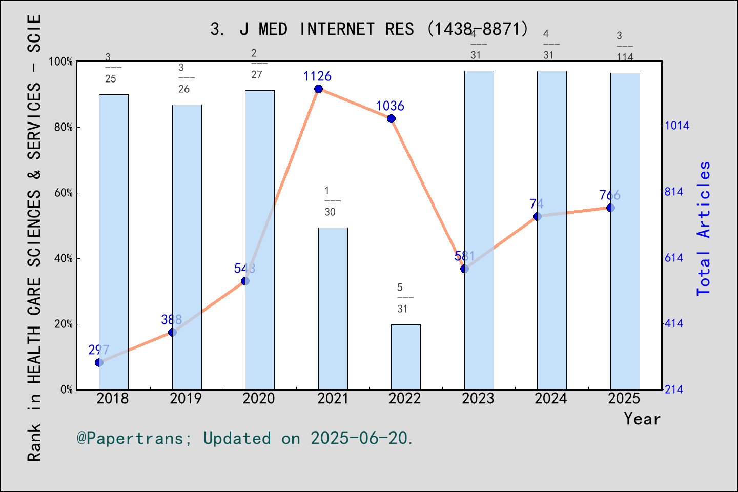 期刊影响因子2024/2025: JOURNAL OF MEDICAL INTERNET RESEARCH, J MED INTERNET ...
