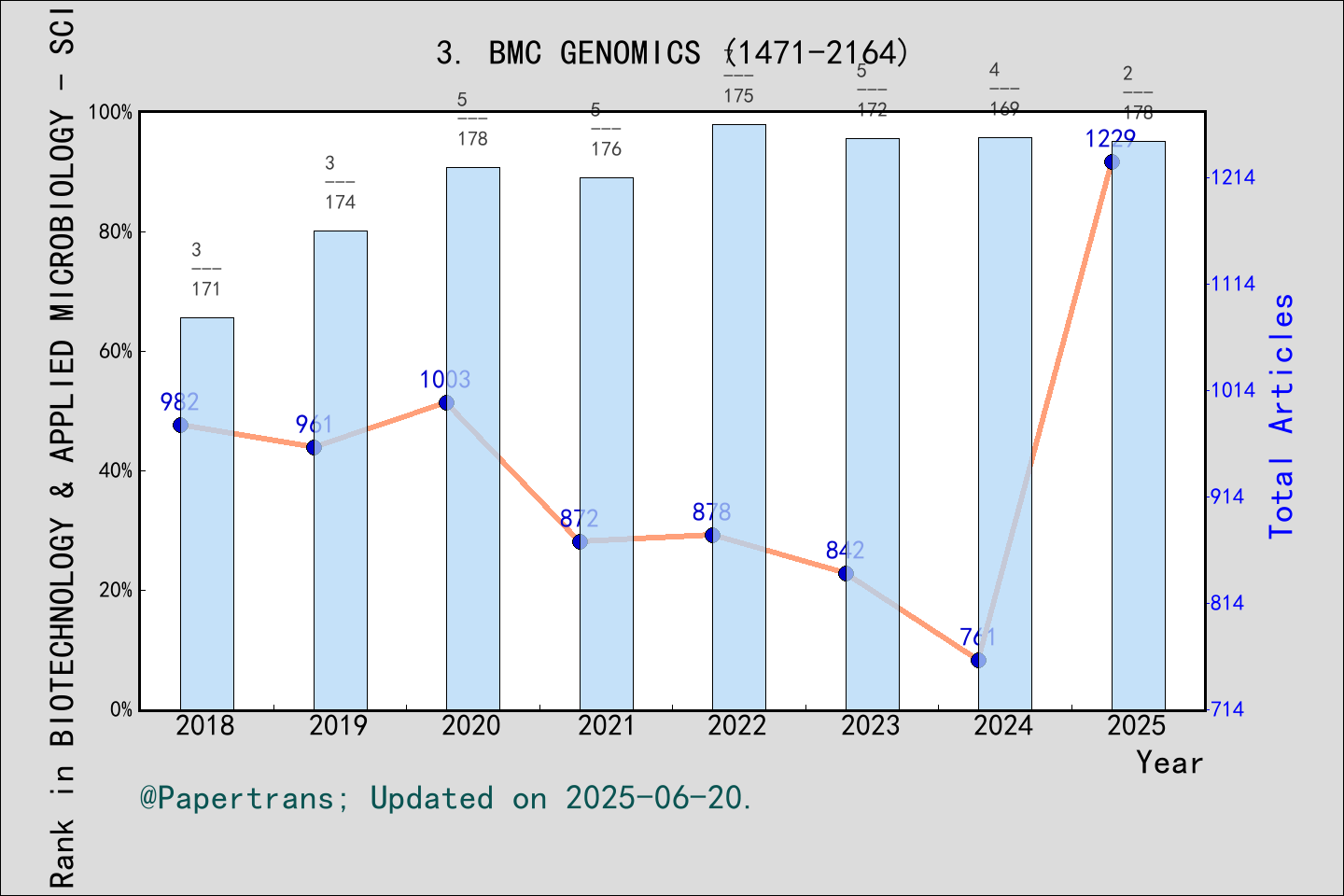 期刊影响因子2024/2025: BMC GENOMICS, BMC GENOMICS, ISSN:1471-2164, eISSN:1471 ...