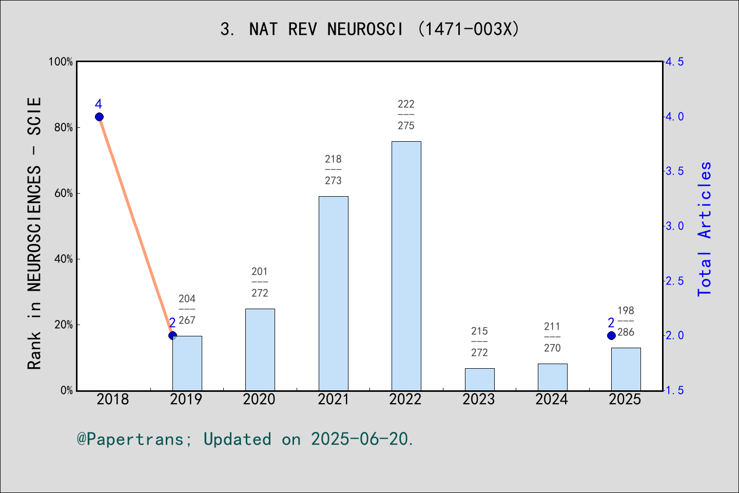 期刊影响因子2024/2025: NATURE REVIEWS NEUROSCIENCE, NAT REV NEUROSCI, ISSN:1471-003X, eISSN:1471-0048