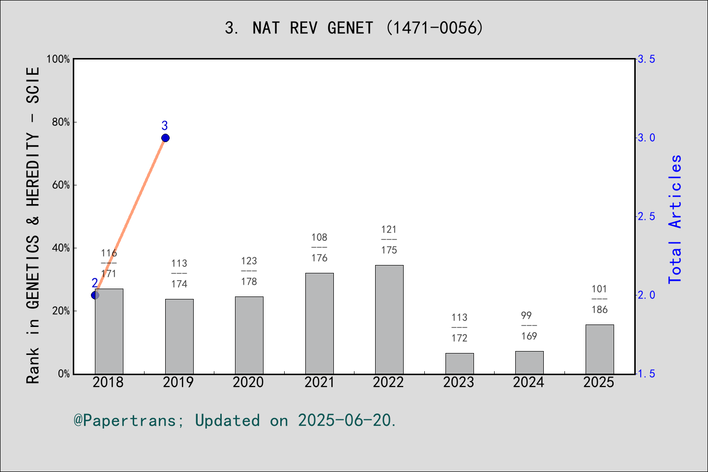 期刊影响因子2024/2025: NATURE REVIEWS GENETICS, NAT REV GENET, ISSN:1471-0056 ...