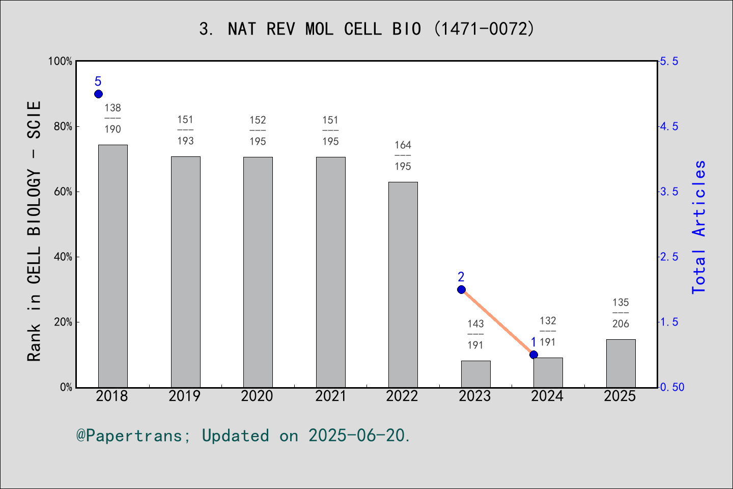 期刊影响因子2024/2025: NATURE REVIEWS MOLECULAR CELL BIOLOGY, NAT REV MOL CELL BIO, ISSN:1471-0072 ...