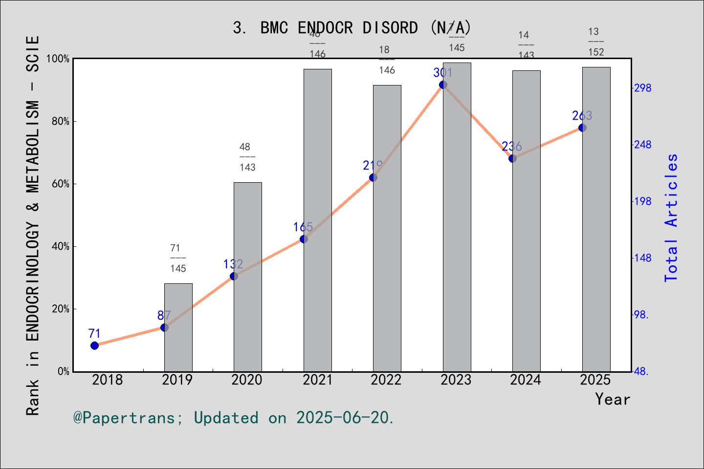 期刊影响因子2024/2025: BMC Endocrine Disorders, BMC ENDOCR DISORD, ISSN ...