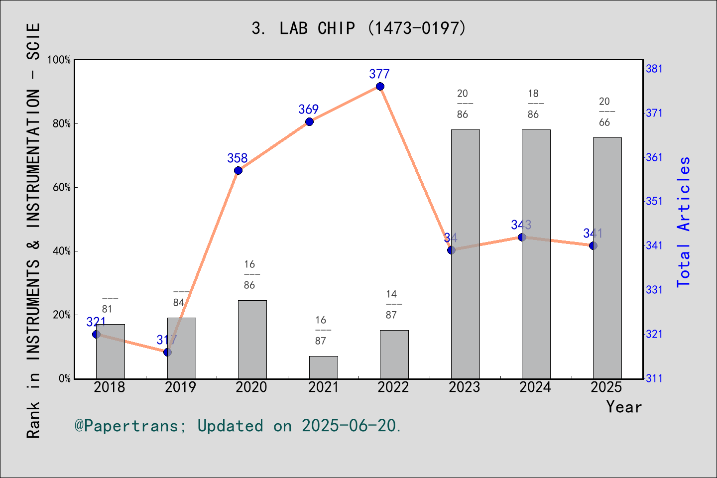期刊影响因子2024/2025: LAB ON A CHIP, LAB CHIP, ISSN:1473-0197, eISSN:1473-0189