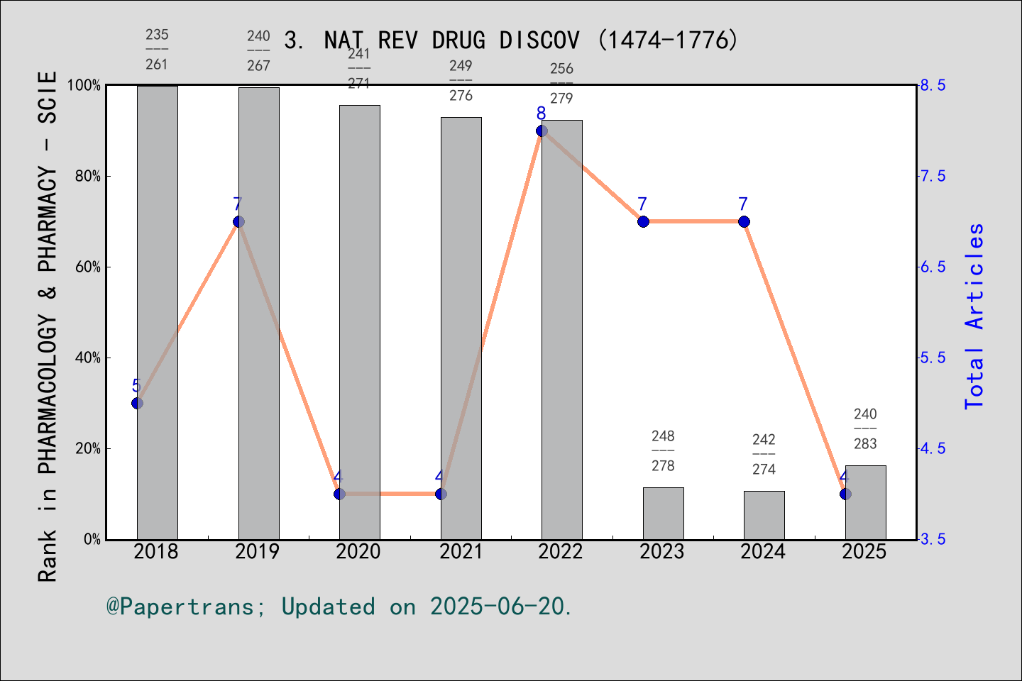 期刊影响因子2024/2025: NATURE REVIEWS DRUG DISCOVERY, NAT REV DRUG DISCOV ...