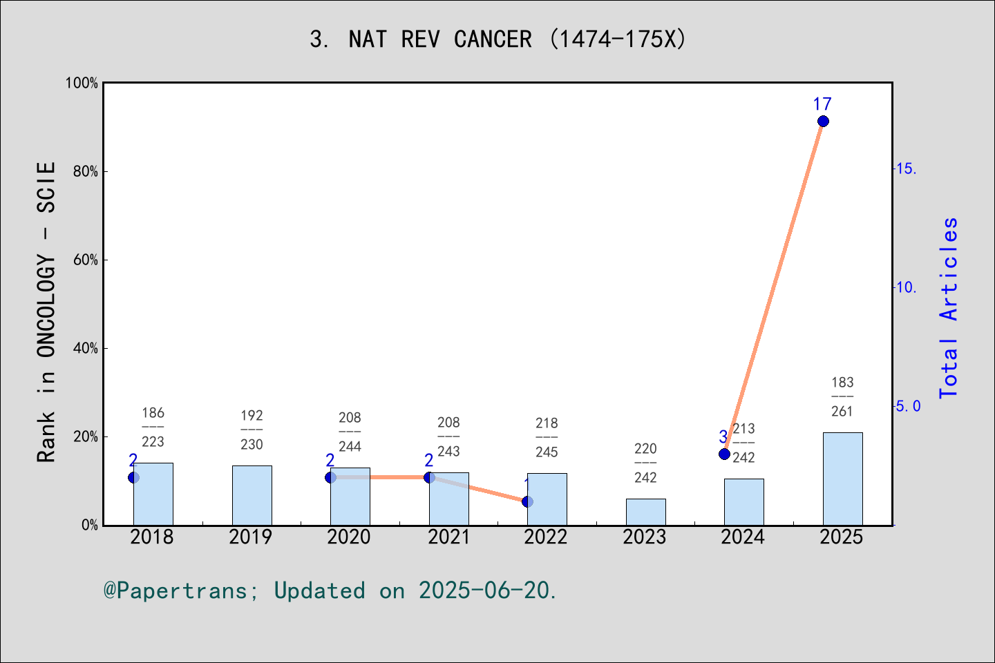 期刊影响因子2024/2025: NATURE REVIEWS CANCER, NAT REV CANCER, ISSN:1474-175X ...