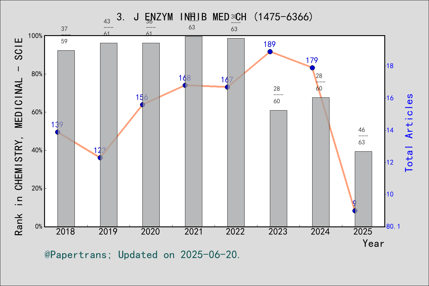 期刊影响因子2024/2025: JOURNAL OF ENZYME INHIBITION AND MEDICINAL CHEMISTRY ...