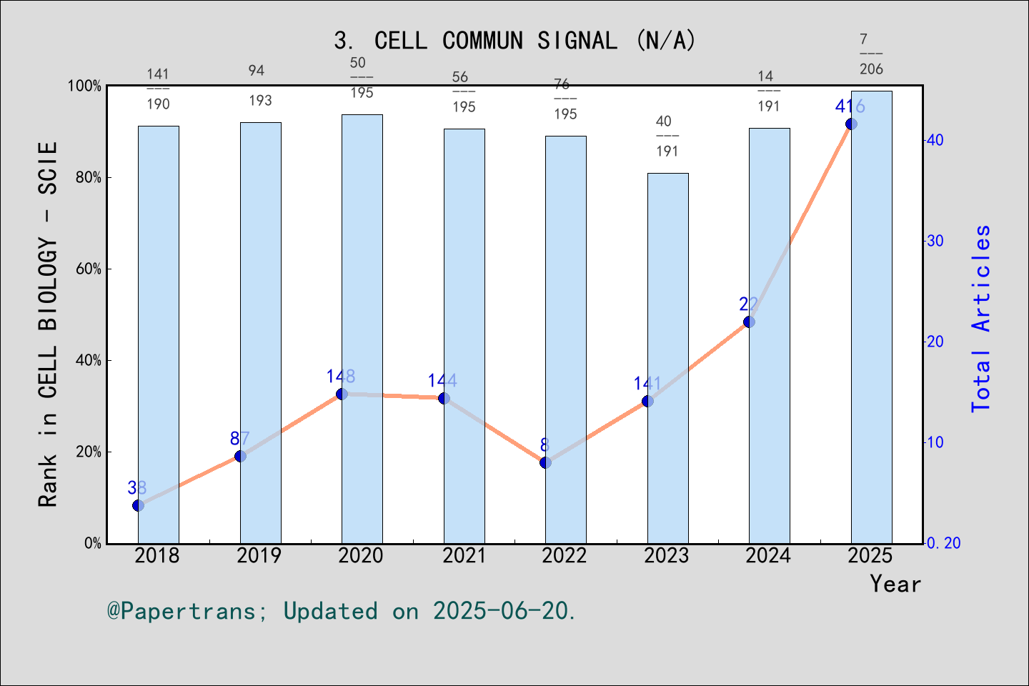期刊影响因子2024/2025: Cell Communication and Signaling, CELL COMMUN SIGNAL ...