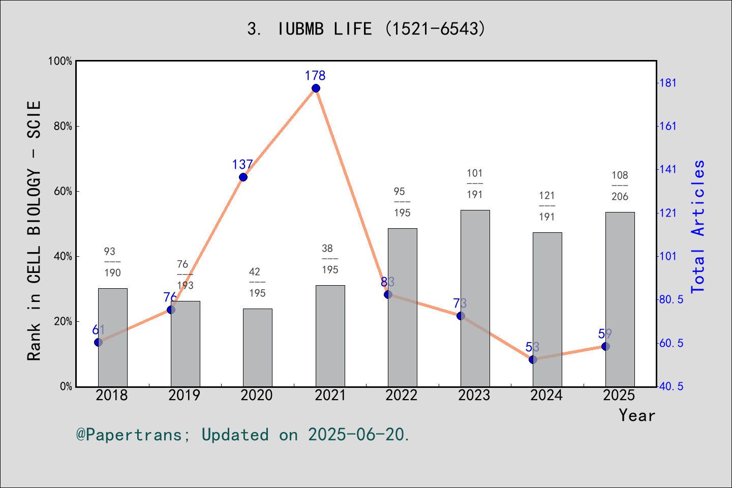 期刊影响因子2024/2025: IUBMB LIFE, IUBMB LIFE, ISSN:1521-6543, eISSN:1521-6551