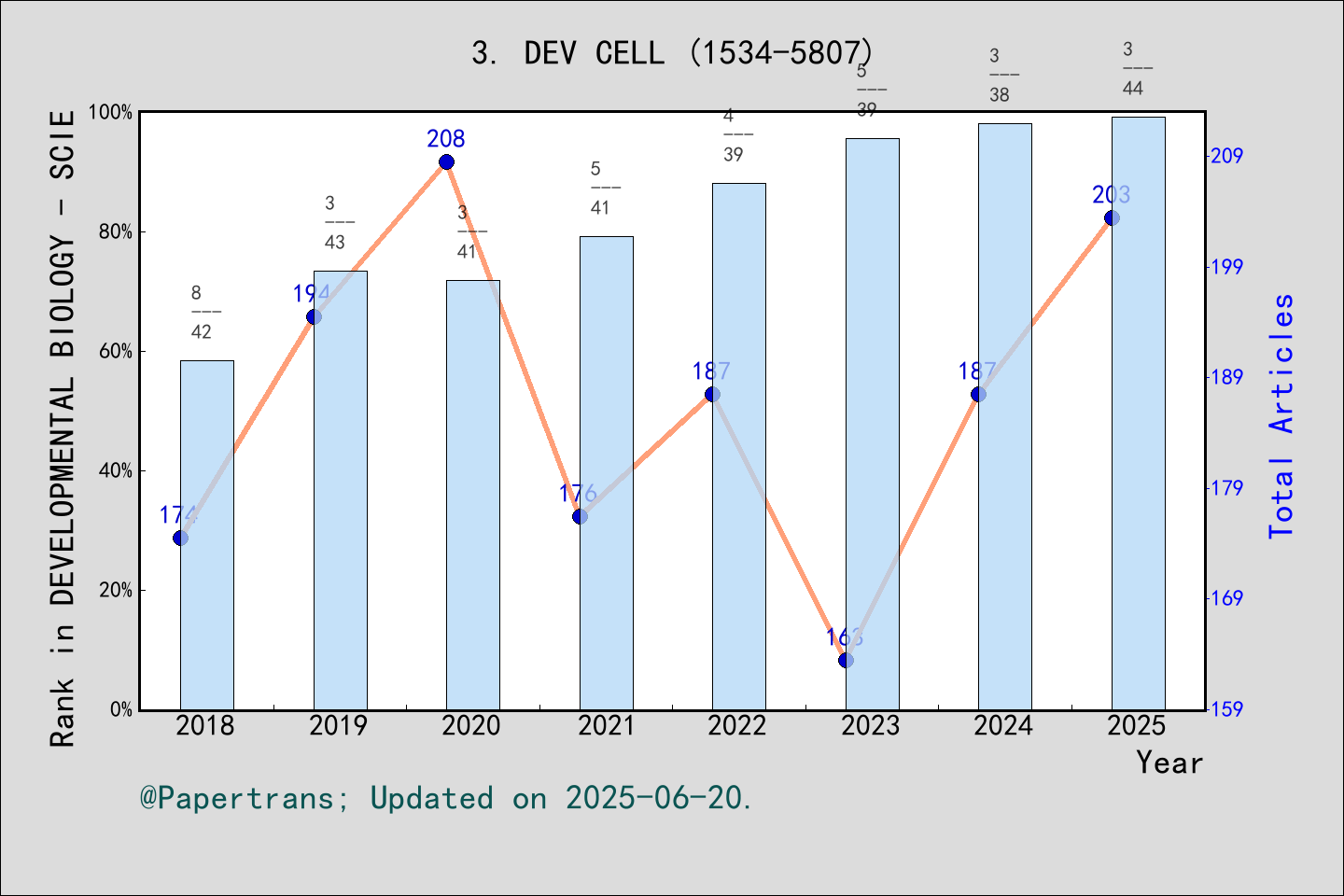 期刊影响因子2024/2025: DEVELOPMENTAL CELL, DEV CELL, ISSN:1534-5807, eISSN ...